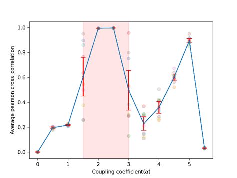 Mean Of The Pearson Cross Correlation Matrix According To The Coupling