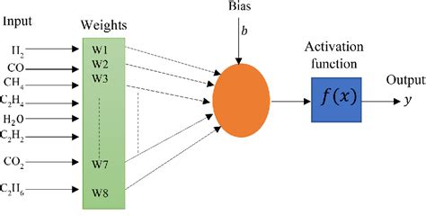 Figure 1 From A Novel Approach For Oil Based Transformer Fault Identification In Electrical