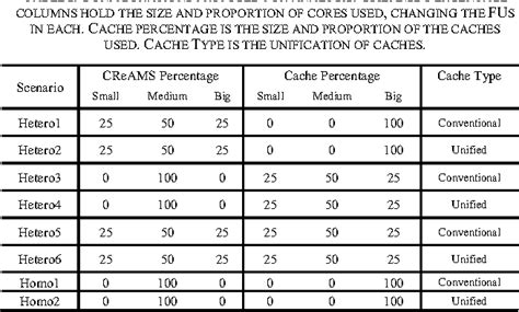Table I From The Impact Of Heterogeneity On A Reconfigurable Multicore System Semantic Scholar