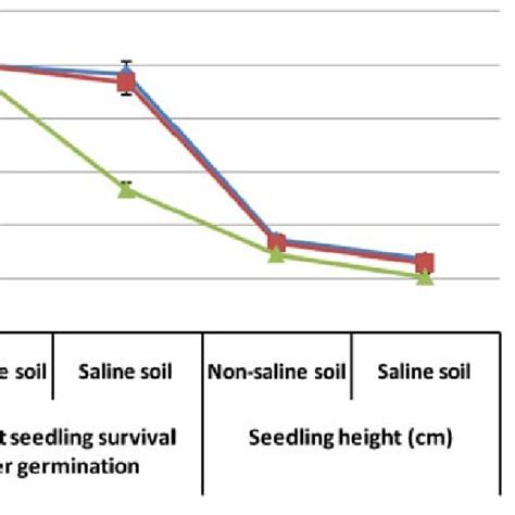 Effect Of Seed Biopriming With St Trichoderma Isolates On Seedling