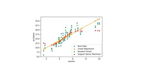 01 the linear regression and supervised regression models