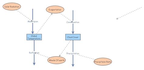 Negative Feedback Loop Insight Maker