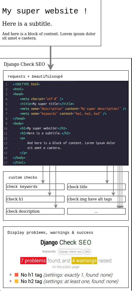 Django Check SEO A Cool Django Django Cms Plugin DEV Community