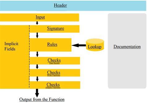 How To Build Sap Papm Functions Sap Community