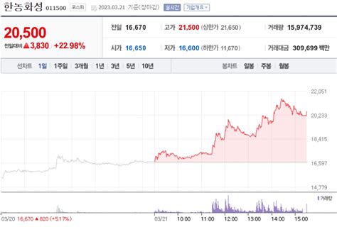 한농화성 전고체 배터리 관련주 수혜주가 급등 Bnt뉴스