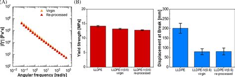 A Complex Viscosity Of LLDPEV 0 6 Virgin And LLDPEV 0 6 Download Scientific Diagram