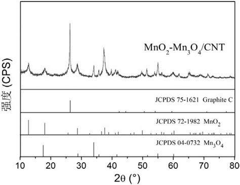 High Performance Oxygen Reduction Mno2 Mn3o4carbon Nanotube Composite