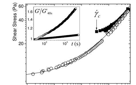 Steady State Shear Stress Vs Shear Rate For The Pure Circles And