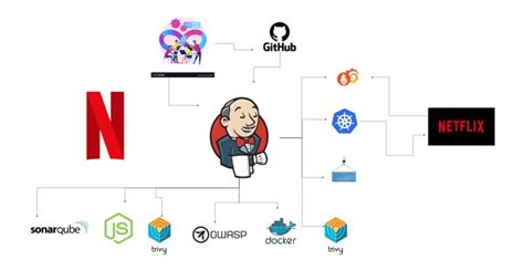 Bhushan Sangale ♾️☁️ On Linkedin Netflix Clone Cicd Pipeline