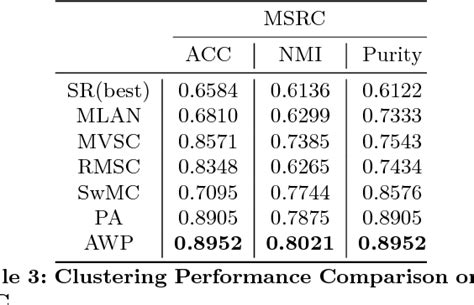 table 3 from multiview clustering via adaptively weighted procrustes