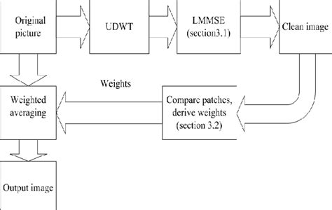 figure 1 from an adaptive sar image speckle reduction algorithm based