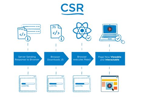 Web Csr Vs Ssr