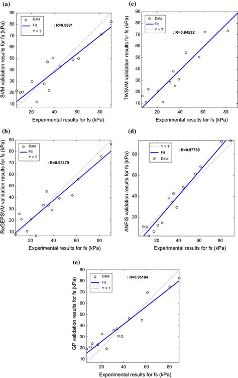 regression plot for the model validation results a svm model b