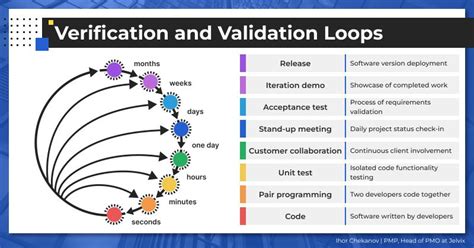 Why Frequent Verification And Validation Is Essential For Agile Projects Ihor Chekanov 🇺🇦