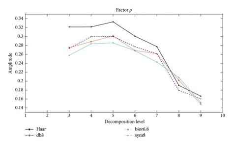 ρ Of Basis At Different Decomposition Levels Download Scientific Diagram