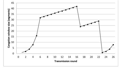 solved consider the following figure assuming tcp reno is