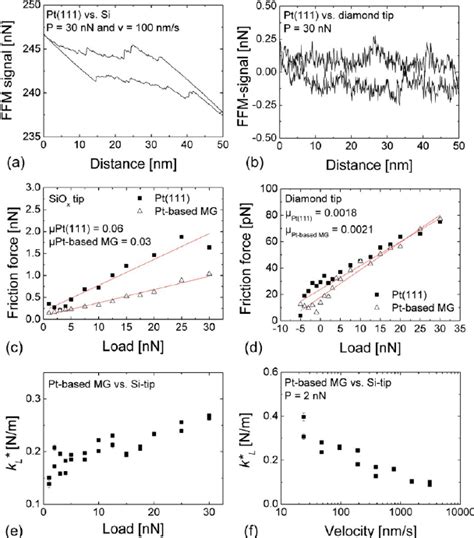 A B Friction Loops On Pt111 Recorded With A A Sio X Afm Tip And Download Scientific