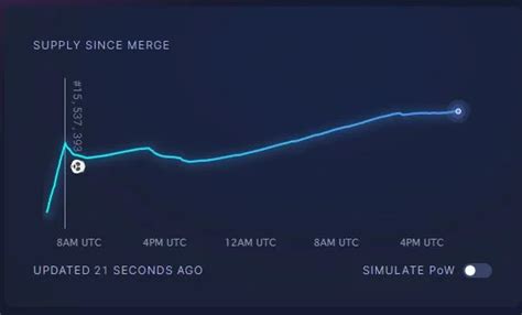 Ethereum Why Has The Supply Increased Since The Merge
