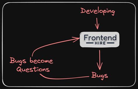 Hruthik Reddy On Linkedin Bugs Frontendplatform Frontendinterviews