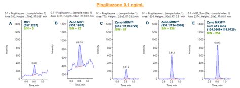 A Versatile And Sensitive Approach For Small Molecule Quantitation Using An Accurate Mass