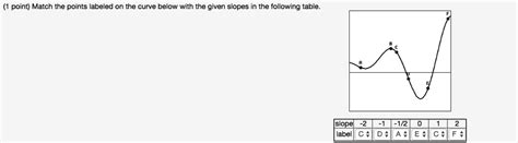 solved point match the points labeled on the curve below with the