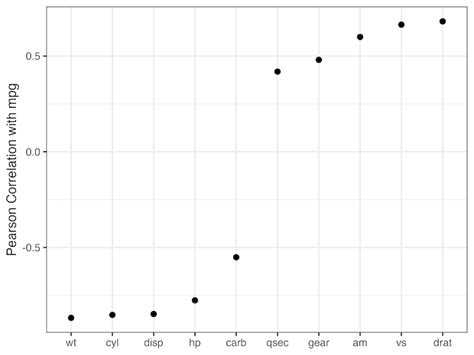 Correlation Dot Plot With Error Bar Data Viz With Python And R