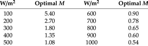the optimal scaling factor m for different irradiance levels