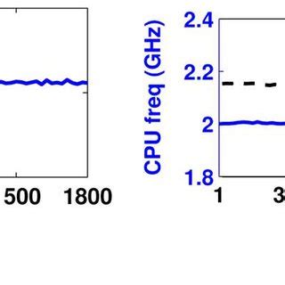 CPU Utilization Control By Frequency Scaling Under A Workload Increase Download Scientific