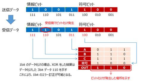 3・0・1 誰でもわかる 誤り検出・訂正基礎1 ハミング符号