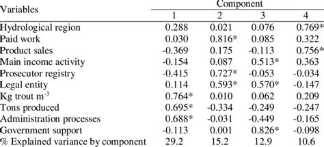 matrix of components rotated with the varimax method variables with