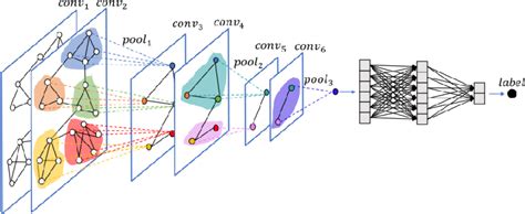 Figure 2 From A Comprehensive Review Of Graph Convolutional Networks Approaches And