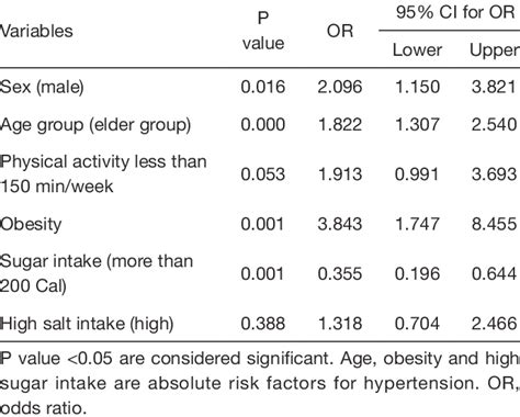 Logistic Regression Analysis For Risk Factors Of Hypertension