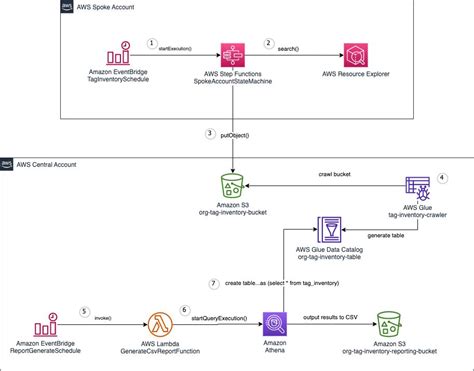 Flah Ahmad On Linkedin Aws Cloudmanagement Optimization Operations Resourcetagging