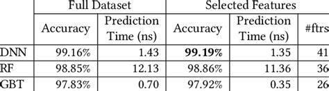 Binary Classification Results With Unsw Nb15 Dataset Download