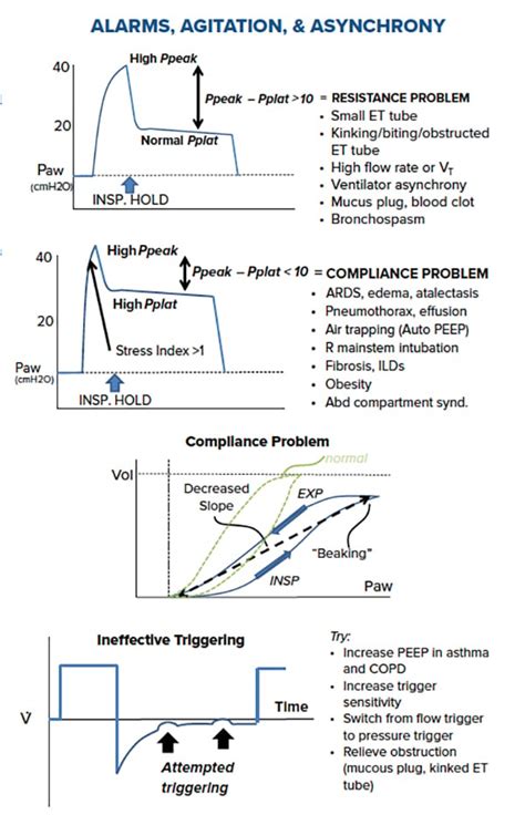 Your First Shift In The Unit Demystifying Ventilator Alarms Emra