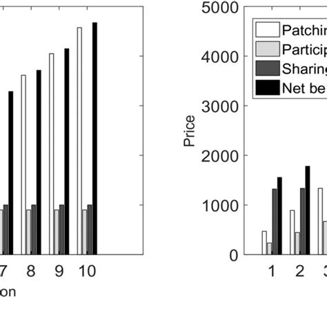 Comparing The Game‐theoretic And Non‐game‐theoretic Approaches A Download Scientific Diagram