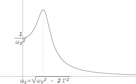 Relative Amplitude R Of Forced Oscillation As A Function Of The Driving