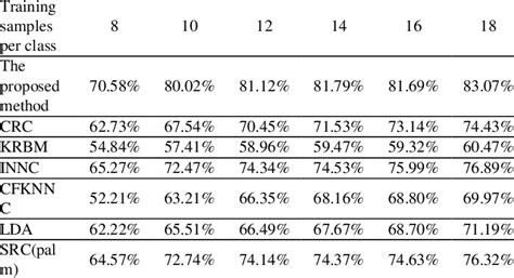 rates of the classification accuracy of different methods on the