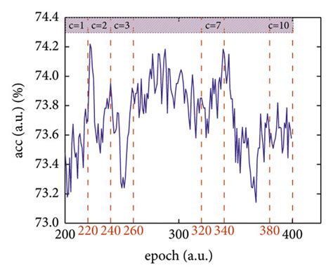 Typical Accuracy Curve To Illustrate The Hyperparameter Settings For