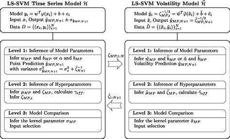 Figure 1 From Financial Time Series Prediction Using Least Squares Support Vector Machines
