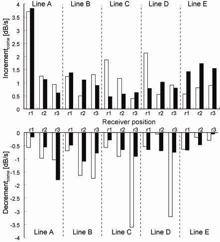a L Aeq b IACC c τ 1 and d φ 1 as a function of time at Download Scientific
