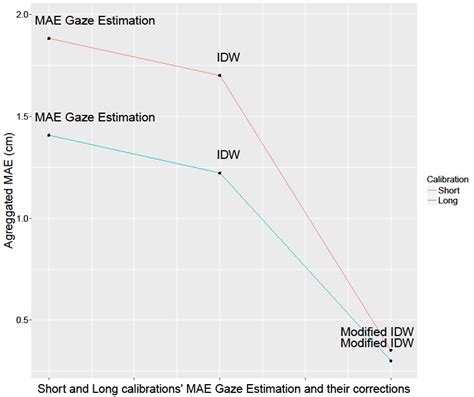 In This Image One Can See That The Gaze Estimations Mean Angular