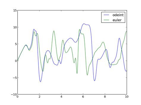 Optimization How To Optimize Time Stepping Algorithm In Python
