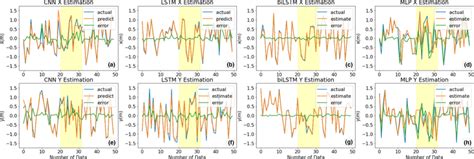 estimation actual and error results for all models a cnn estimation