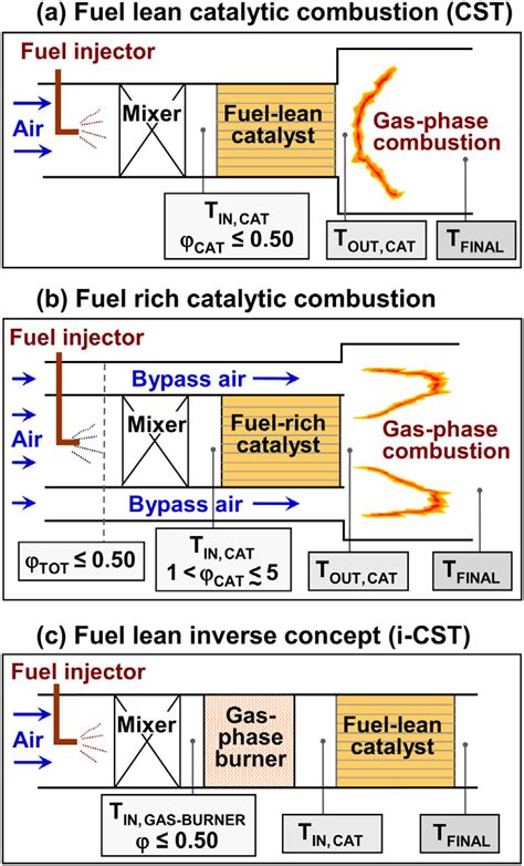 E Hetero Homogeneous Combustion Modes A Fuellean Catalytically Download Scientific Diagram