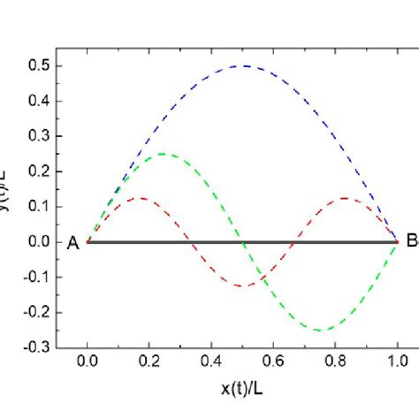 a circular motion of a charged particle in a conservative central