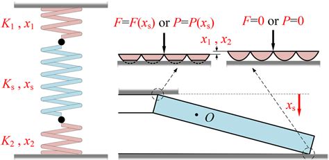 Model Of The Disk Spring Consider With Contact Stiffness Download