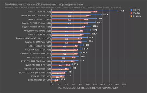 Incredibly Efficient Amd Rx 9070 Gpu Review And Benchmarks Vs 9070 Xt Rtx 5070 Gamersnexus