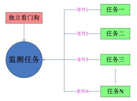 Freertos 实时操作系统第十九讲 独立看门狗监测任务执行freertos 看门狗 Csdn博客