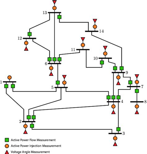 8 The Ieee 14 Bus Test Case With Measurement Configuration Download